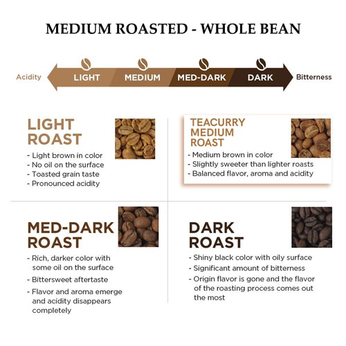 Buy Arabica Roasted Coffee Beans (Pure Whole Beans) for Energy and Mood
